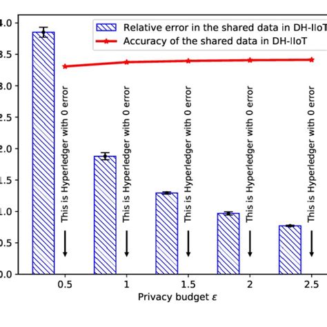 relative error in query response with varying differential privacy
