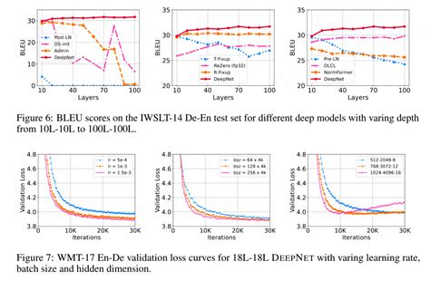 【论文】deepnet Scaling Transformers To 1000 Layers Sniper