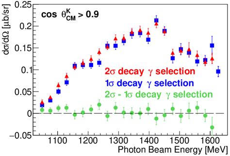 Differential Cross Section For Cos θ K Cm 09 Using Either The 1σ Or