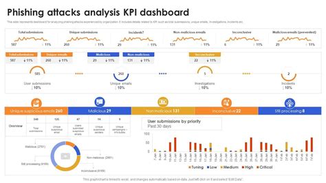 Phishing Attacks Analysis Kpi Dashboard Phishing Attacks Unveiling