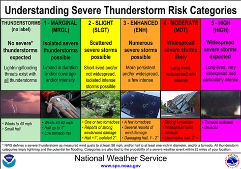 National Weather Service Chart Of Severe Thunderstorms Mary Donahue