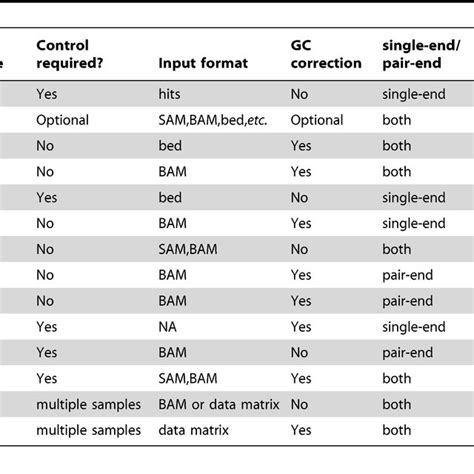 List Of Selected Cnv Detection Methods Download Table