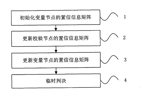 method and system for decoding low density parity check code eureka
