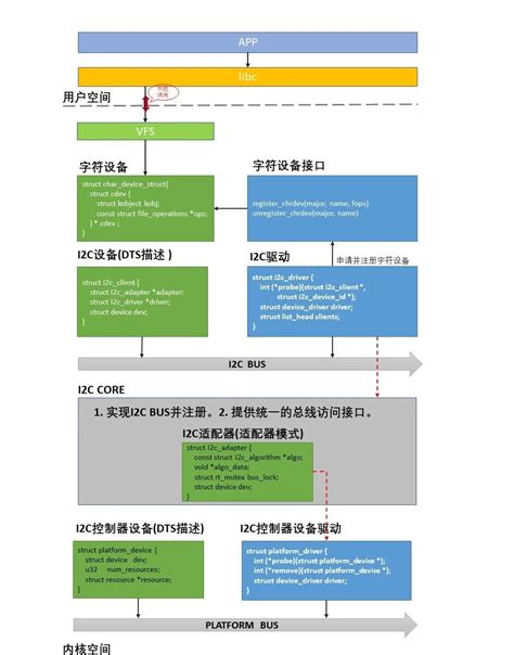 嵌入式底层驱动需要知道的基本知识 st小智的博客 csdn博客