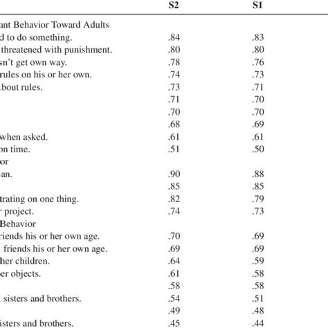 Standardized Loadings From Multiple Group Confirmatory Factor Analyses