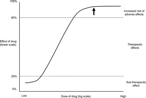 Drug Tolerance Graph