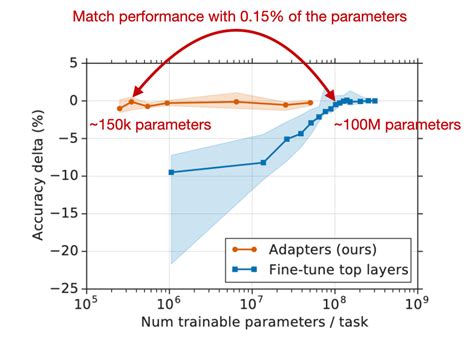 Finetuning Llms Efficiently With Adapters