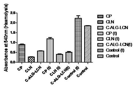 Comparison Of Membrane Stabilisation Of Goat Rbcs By Curcumin In