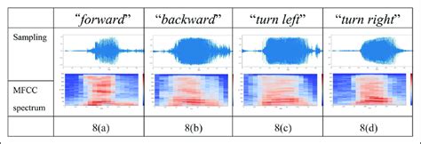 Sampling Waveform And Mfcc Spectrums For Speech Commands Download Scientific Diagram