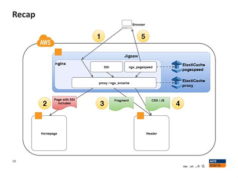 A High Performance Solution To Microservices Ui Composition Ppt