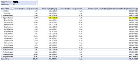 Hierarchy Level Gives Incorrect Result For Weighte Microsoft