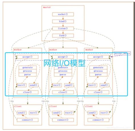 nginx架构模型分析 网络技术