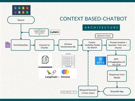 Rag Based System Architecture Gm Rkb