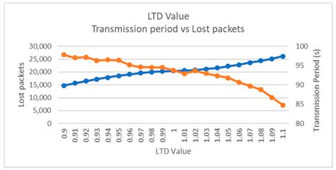 Ltd Value Evaluation Transmission Period Orange And Lost Packets