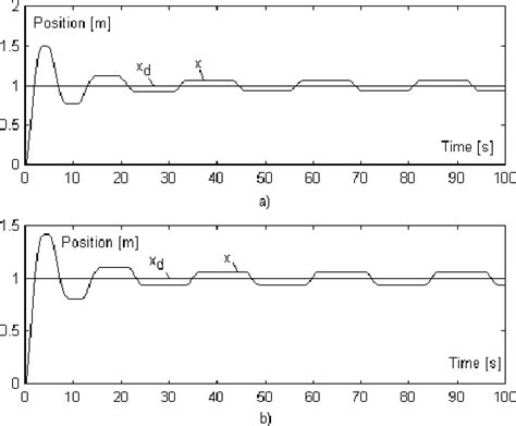 Figure 1 From Second Order Lugre Friction Model Semantic Scholar