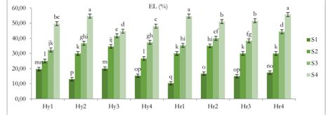 Interaction Effects Of Salt Treatments And Hydro And Hormo Priming Download Scientific Diagram