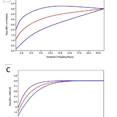 Species Accumulation Curves For Each Habitat Type A Species Download Scientific Diagram