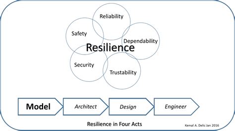 Figure 1 From On Resilience Of Iot Systems Semantic Scholar