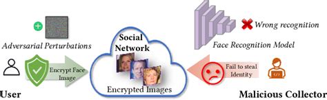 face encryption via frequency restricted identity agnostic attacks