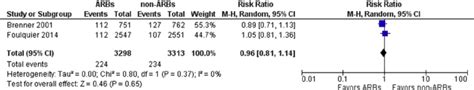 Comparison Of Arb Based And Non Arb Therapy For Hf Arb Angiotensin