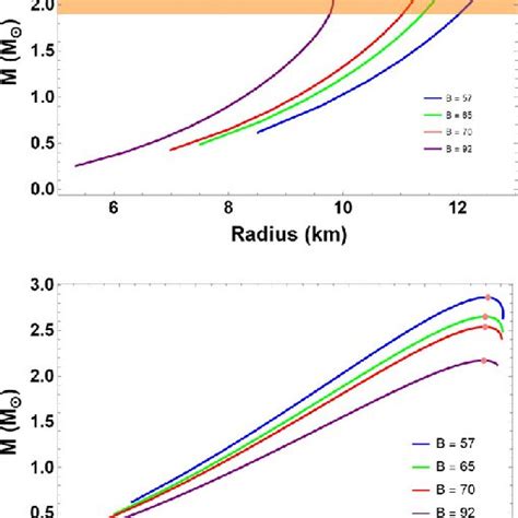 Mass Radius M − R Relation And Compactness M − Mr Of Qss Have Been