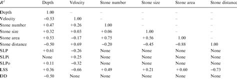 Spearman Rank Correlation Coefficients R 2 Between Cpom Amounts And