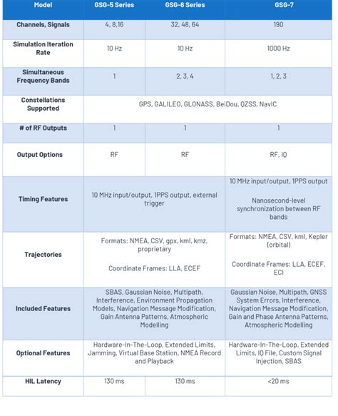 Cost Effective Gnss Receiver Testing And Simulation Safran Navigation And Timing
