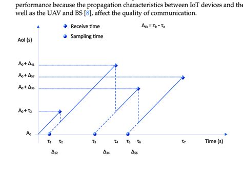 Illustration Of Aoi Evolution For A Typical Uav Assisted Wsn