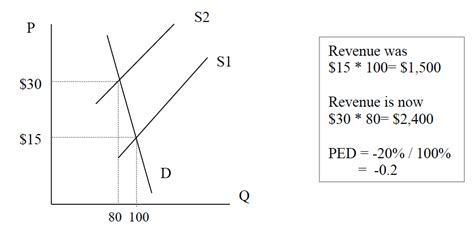 Calculating Price Elasticity Of Demand Economics Help