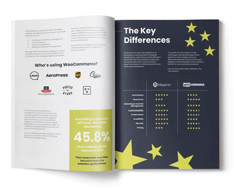 Magento Vs Woocommerce A Detailed Comparison 2024 Limely