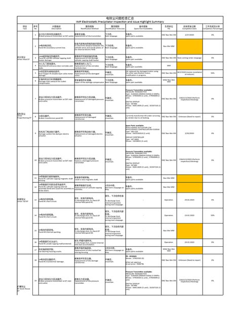 Copy Of Imp Electrostatic Precipitator Inspection And Issue Highlight