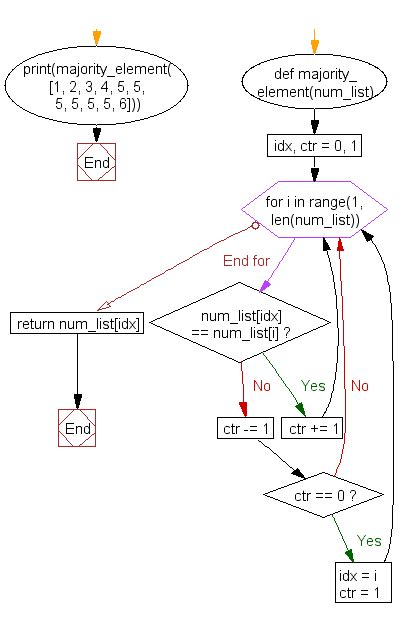 Python Find Majority Element In A List W Resource
