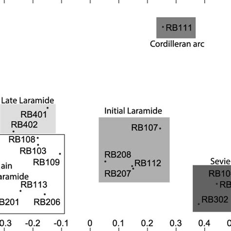 multidimensional scaling mds plot showing relative statistical