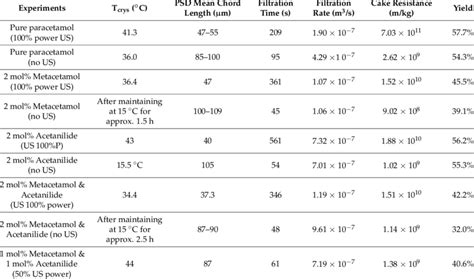 Summary Of Crystallisation Temperature Crystal Size Distribution Download Scientific Diagram