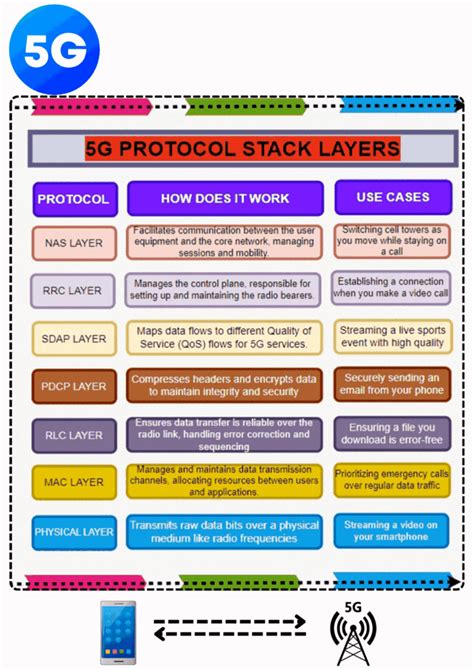 5g Protocol Stack Layers And Their Use Cases 5g Nr Telecomhall Forum