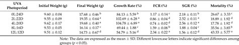 Table 1 From The Effects Of Different Uva Photoperiods On The Growth Performance Immune