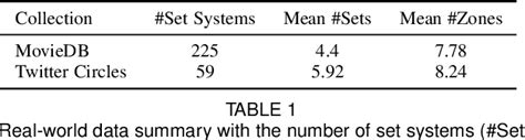 Table 1 From Eulermerge Simplifying Euler Diagrams Through Set Merges Semantic Scholar