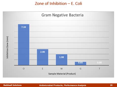 Antimicrobial Product Performance And Microbiological Assays