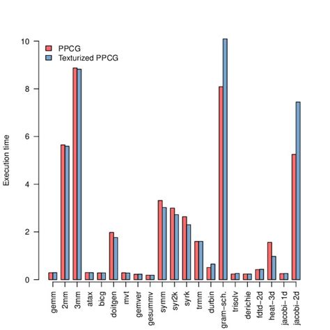 Program Execution Time Download Scientific Diagram