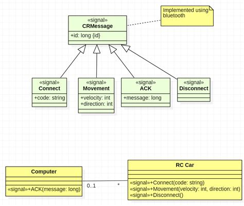 Messaging How To Represent Communication Protocol In Uml Stack