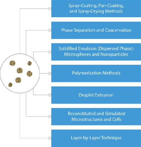 Classification Of Microencapsulation Techniques Used In Preparation Of Download Scientific