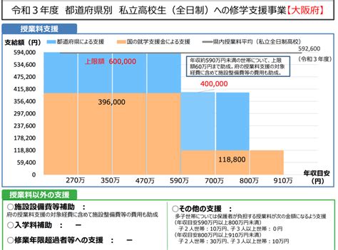 高校無償化制度を詳しく解説〜大阪・京都・愛知編〜 Fpオフィス Andasset