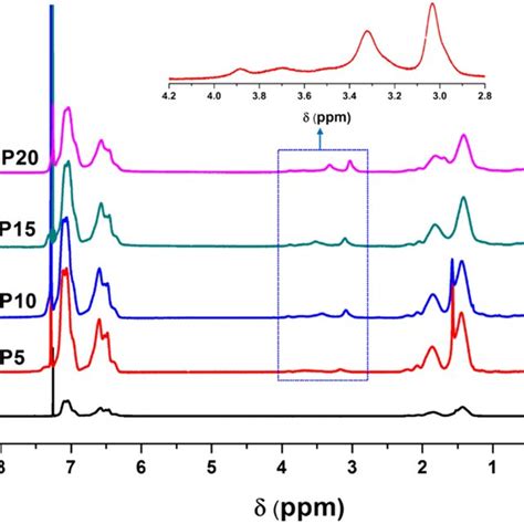 Dsc Curves Of The Copolymers With Different Pppem Content Download Scientific Diagram