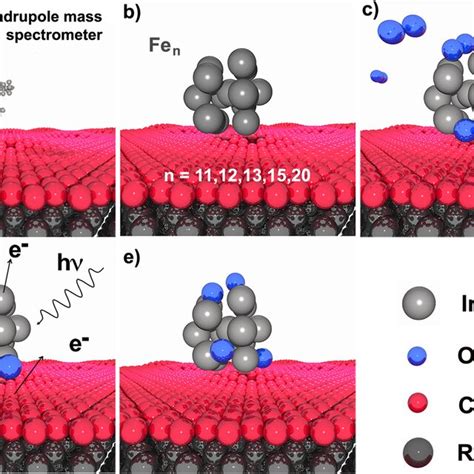 Outline Of The Oxidation Process A Fe Clusters Deposition On Download Scientific Diagram