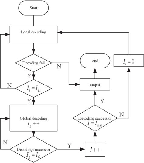 Figure 3 From Gc Ldpc Coded Modulation Semantic Scholar