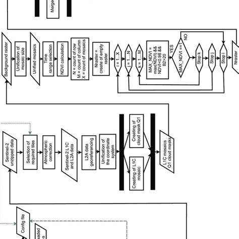 pre processing workflow of sentinel 2 satellite data from l1c to l3