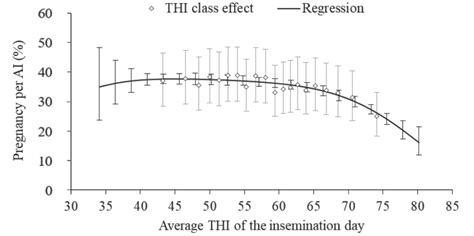 How To Generate A Regression Curve For A Binary Dependent Variable