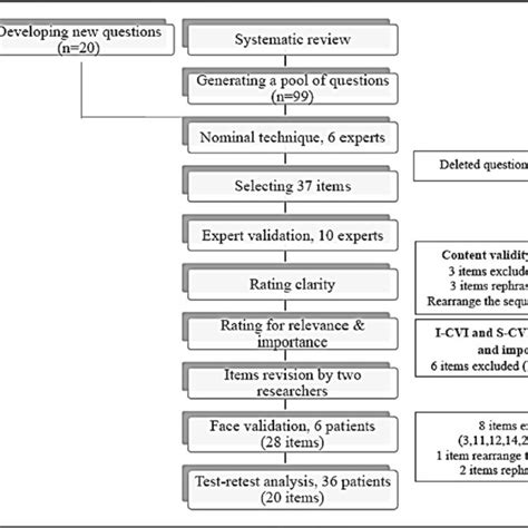 Pdf Development And Validation Of Patient Diabetes Knowledge Questionnaire Pdkq