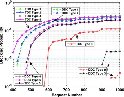 Figure 10 From Optically Disaggregated Data Centers With Minimal Remote