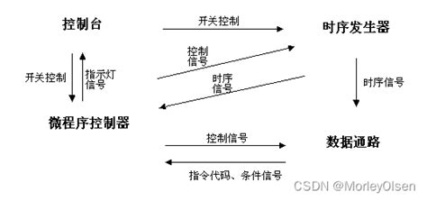 【计算机组成与体系结构Ⅰ】实验5 Cpu组成与机器指令执行实验cpu组成与机器指令执行实验报告 Csdn博客